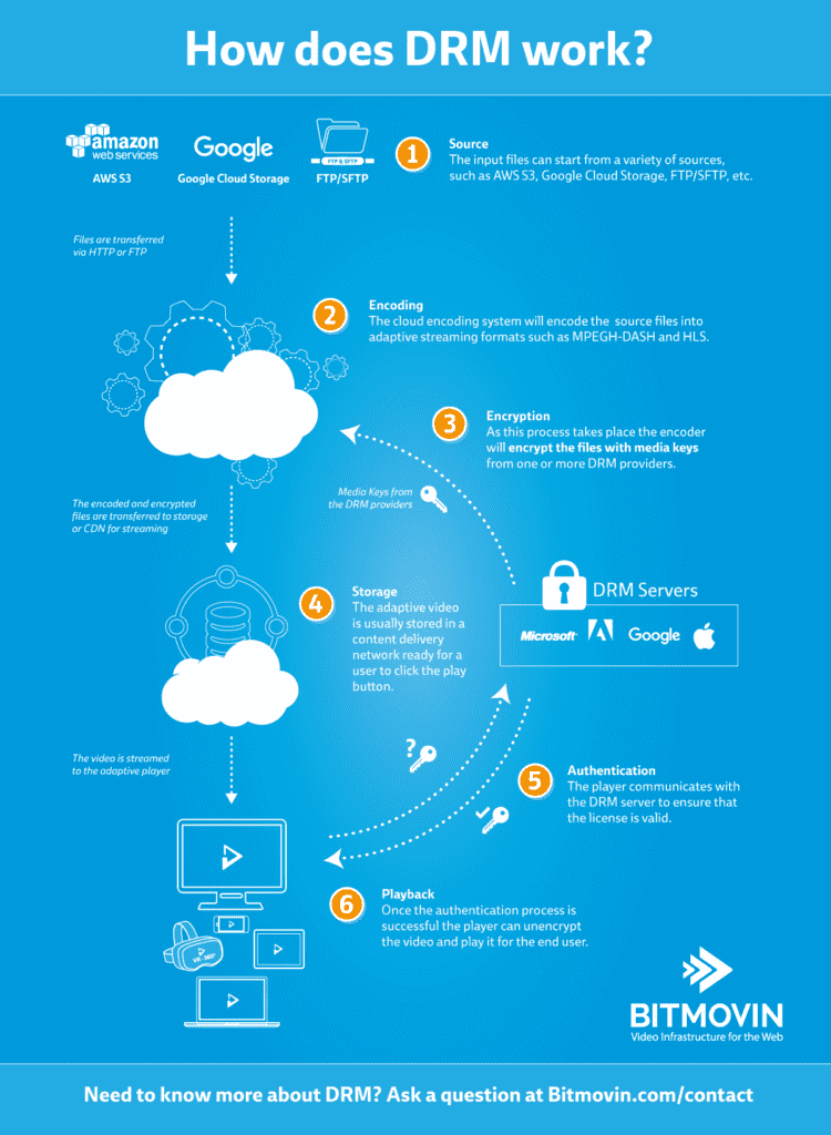 What is DRM and How Does it Work? - Bitmovin