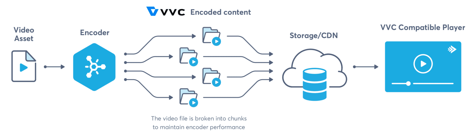State of Compression: Testing h.266/VVC vs h.265/HEVC - Bitmovin