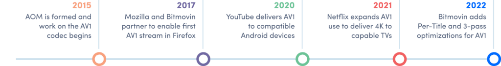 AV1 - The Powerful Next Generation Video Codec