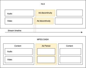 SSAI (Server-Side Ad Insertion): What Is It?